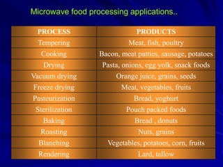 14421908-Microwave-Heating.ppt