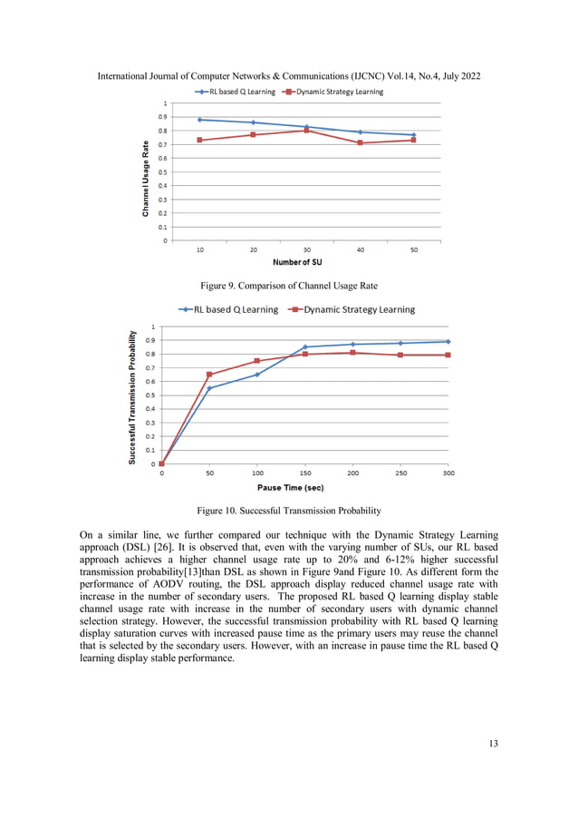 Cross Layering Using Reinforcement Learning In Cognitive Radio Based