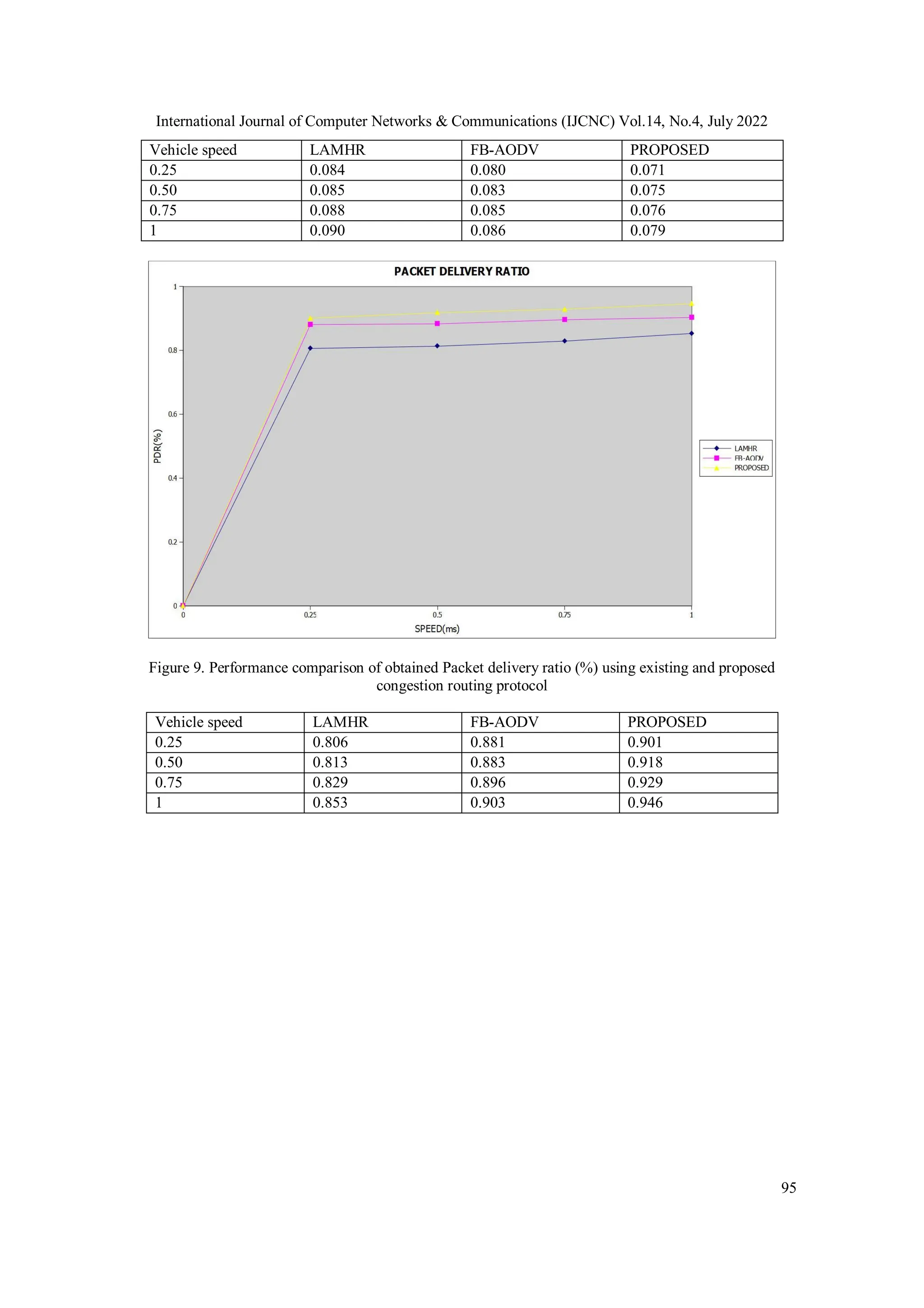 Cross Layer based Congestion Free Route Selection in Vehicular Ad Hoc Networks | PDF