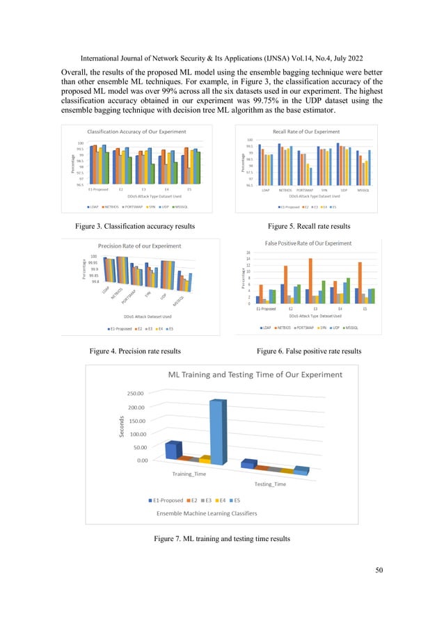 Distributed Denial Of Service Attack Detection And Prevention Model For