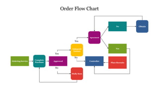 14429-Order Flow Chart.pptx