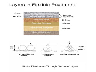 introduction to pavement design of road.ppt