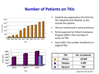 Patient perspective on TKI treatment and monitoring in CML | PPTX