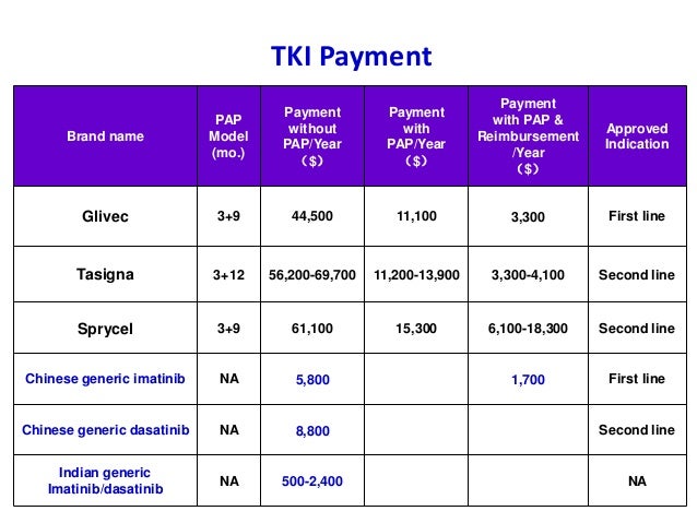 Patient perspective on TKI treatment and monitoring in CML