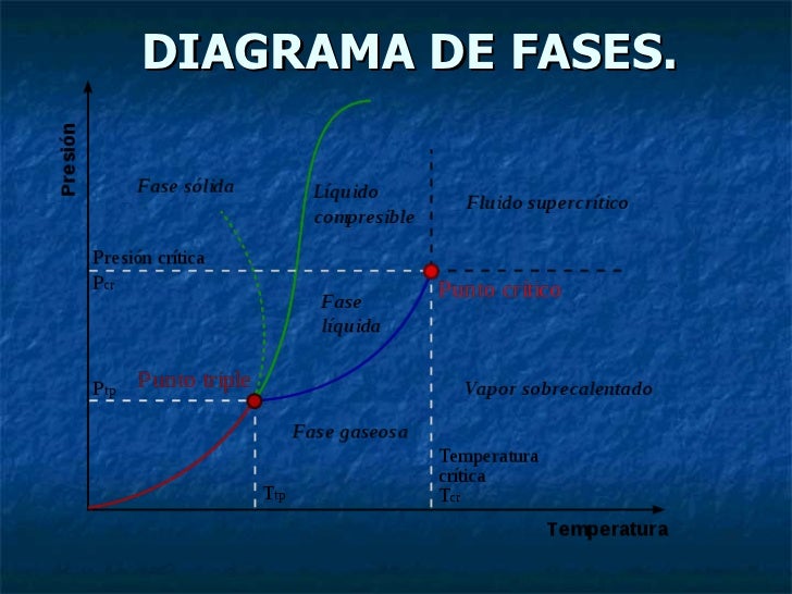DIAGRAMAS DE FASES
