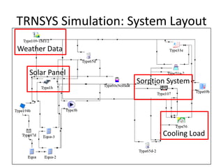 ICWES15 - Comparison of Solar Sorption Cooling Systems Using Trnsys Software. Presented by Ms ...