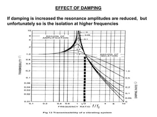 Vibration Isolator | PPT