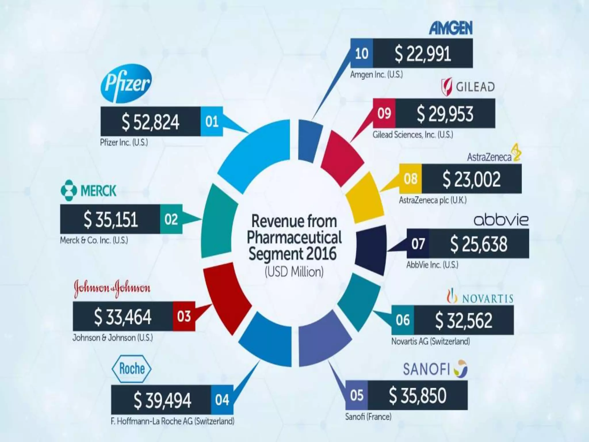 Pharmaceutical Companies in World | PPTX