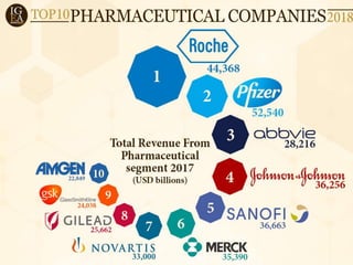 Pharmaceutical Companies in World | PPT