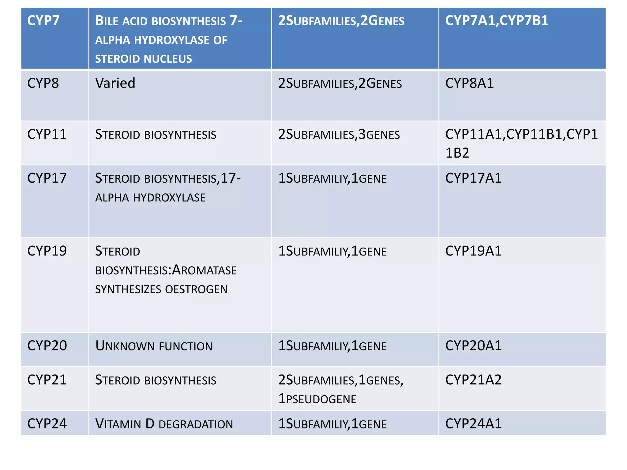 Cytochrome P450- Catalytic cycle and importance ,P450s in humans,Other ...