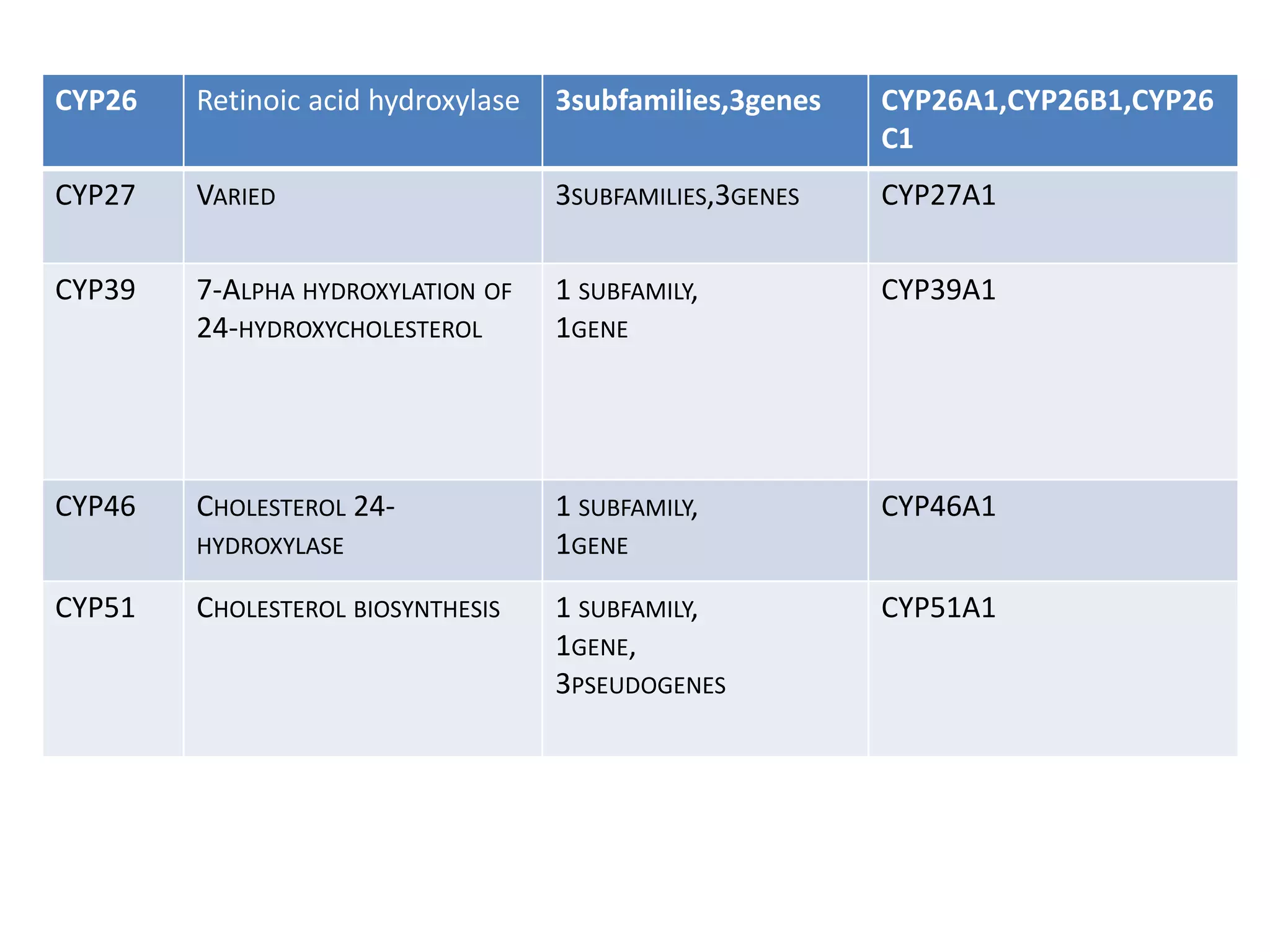 Cytochrome P450- Catalytic cycle and importance ,P450s in humans,Other ...
