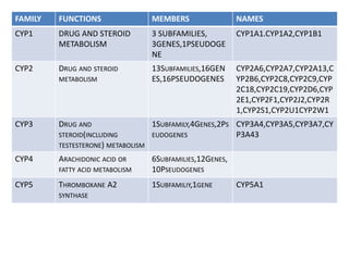 Cytochrome P450- Catalytic cycle and importance ,P450s in humans,Other ...