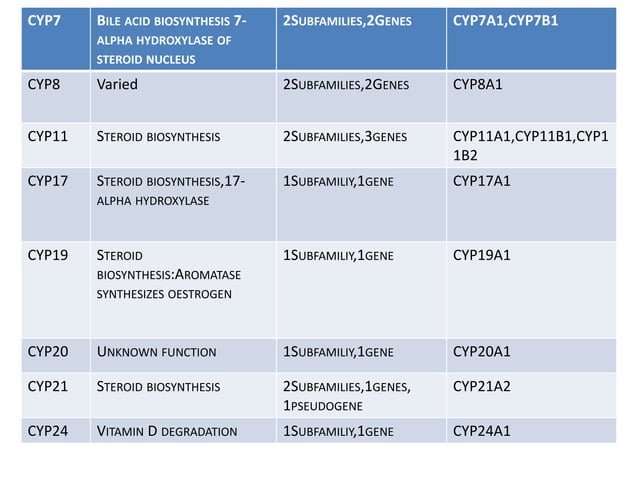 Cytochrome P450- Catalytic cycle and importance ,P450s in humans,Other ...