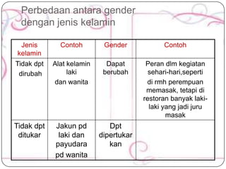 145221413 kesehatan-reproduksi-dalam-perspektif-gender | PPTX