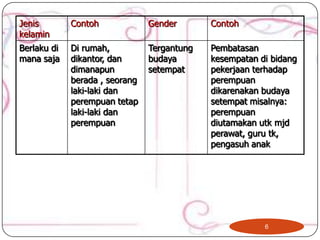 145221413 kesehatan-reproduksi-dalam-perspektif-gender | PPTX