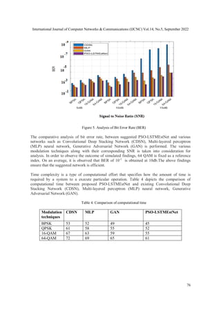 Particle Swarm Optimization–Long Short-Term Memory based Channel ...