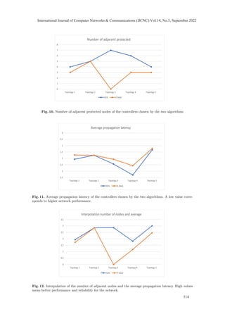 Controller Placement Problem resiliency evaluation in SDN-based architectures | PDF