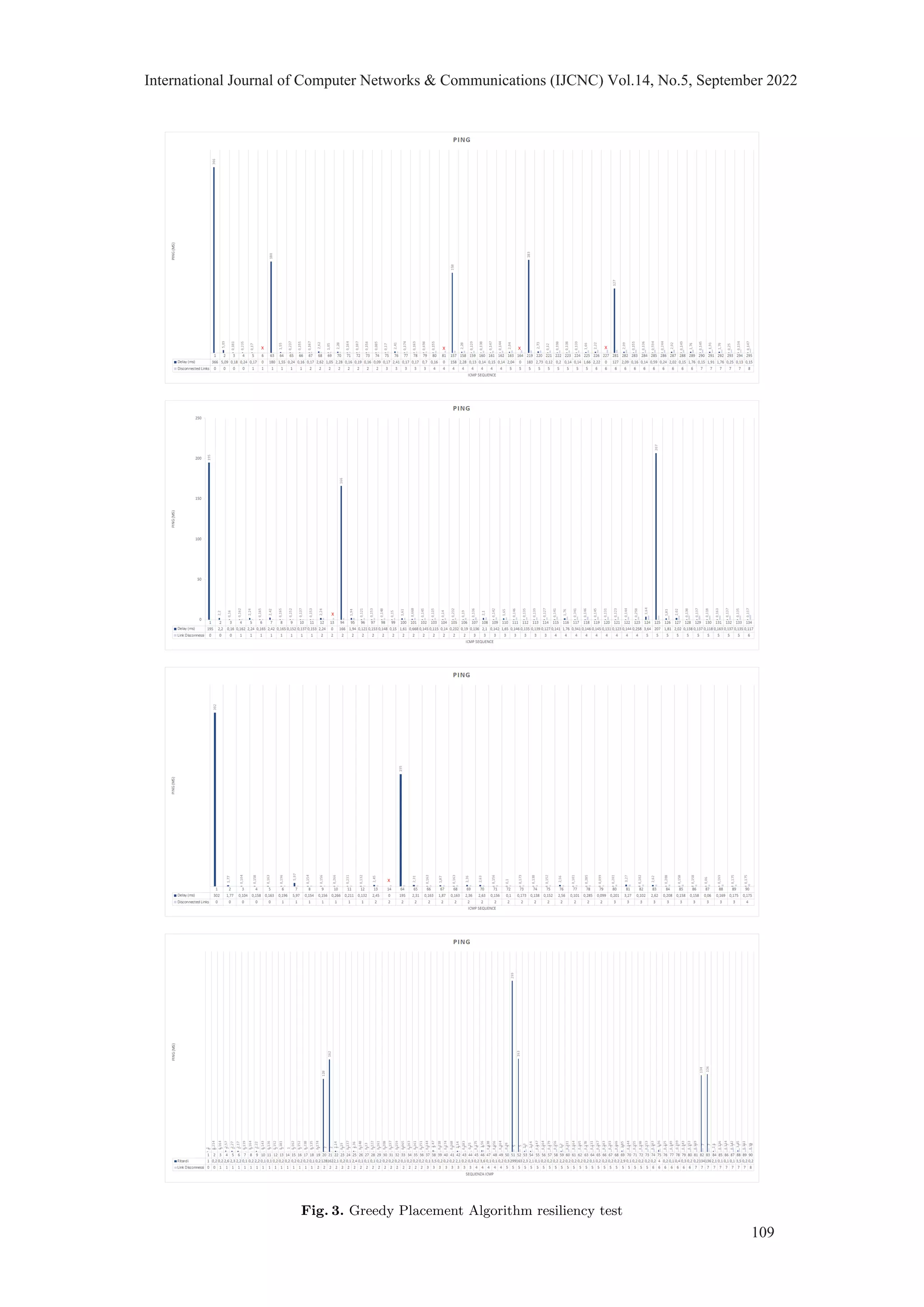 Controller Placement Problem Resiliency Evaluation in SDN-based Architectures | PDF