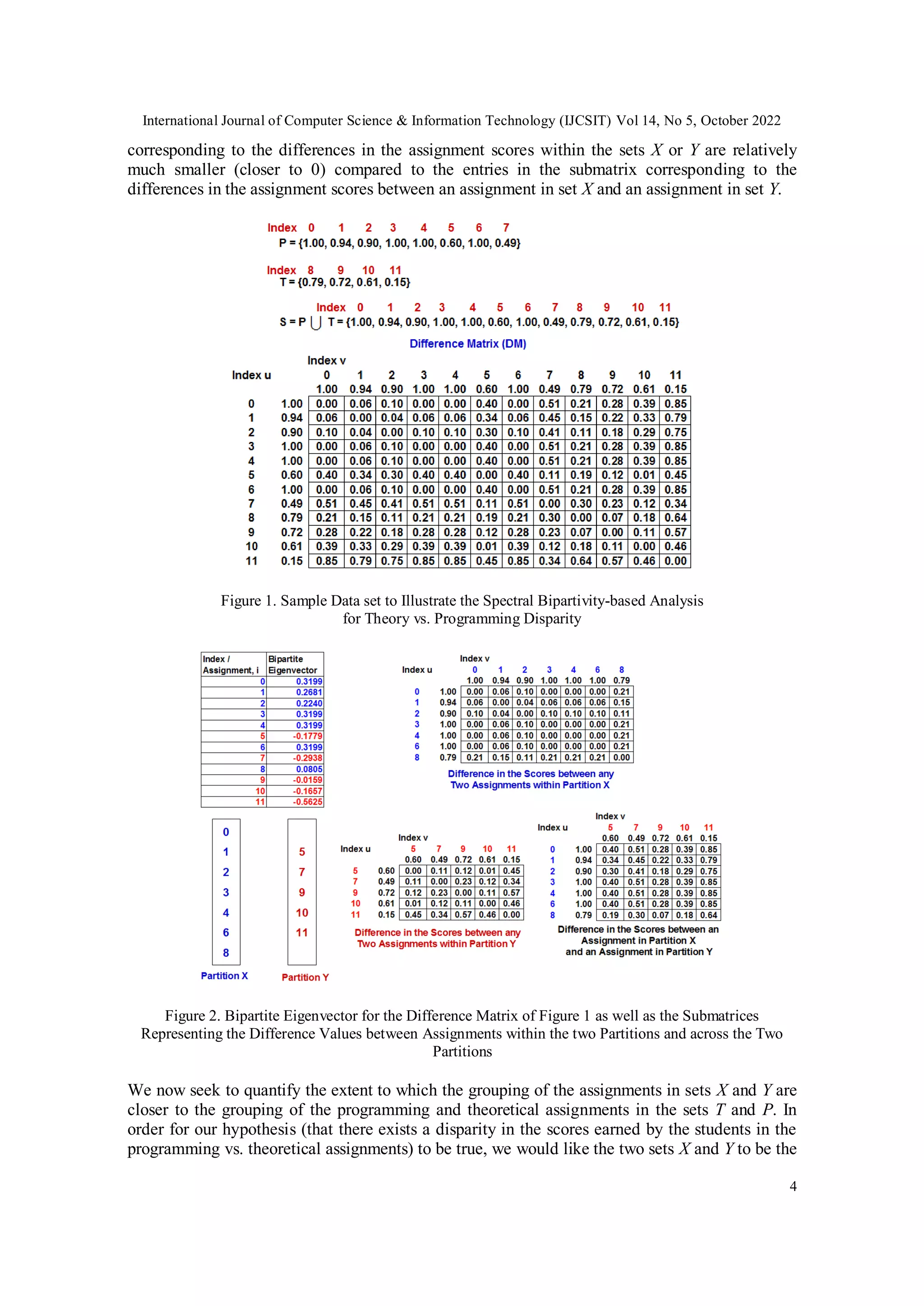 Quantifying the Theory Vs. Programming Disparity using Spectral Bipartivity Analysis and ...