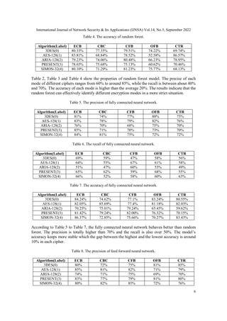 ENCRYPTION MODES IDENTIFICATION OF BLOCK CIPHERS BASED ON MACHINE LEARNING | PDF