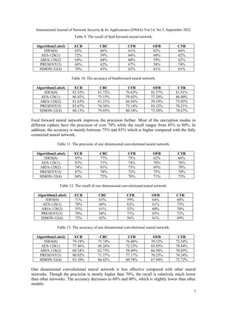 ENCRYPTION MODES IDENTIFICATION OF BLOCK CIPHERS BASED ON MACHINE LEARNING | PDF