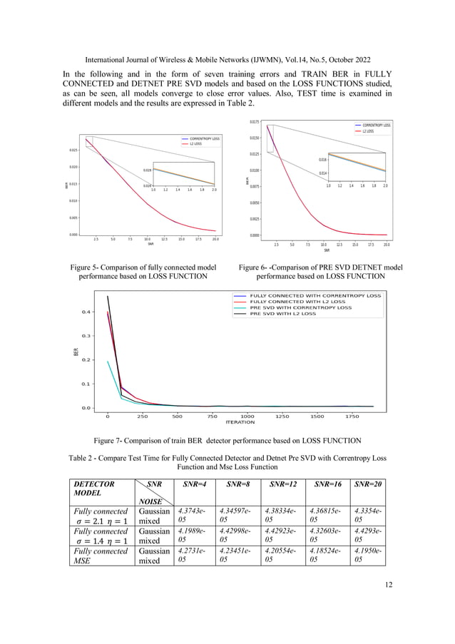 Signal Detection In Mimo Communications System With Non Gaussian Noises Based On Deep Learning