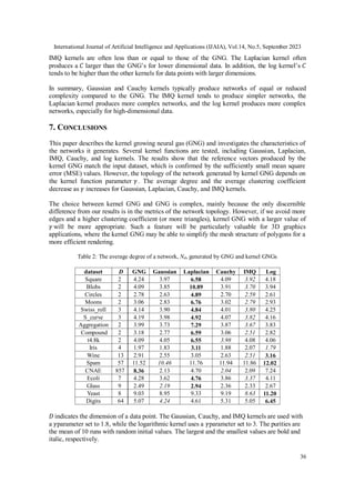 CHARACTERISTICS OF NETWORKS GENERATED BY KERNEL GROWING NEURAL GAS | PDF