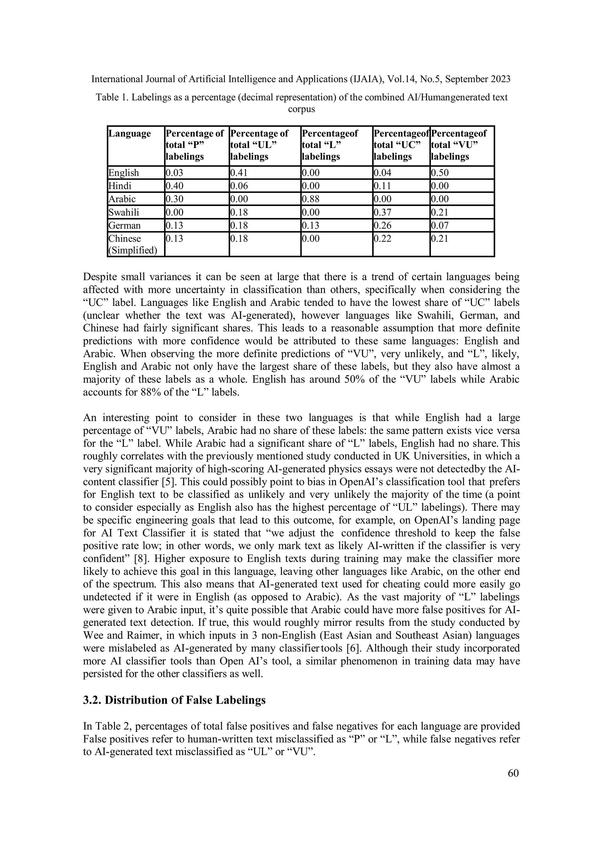 Identifying Text Classification Failures in Multilingual AI-Generated ...