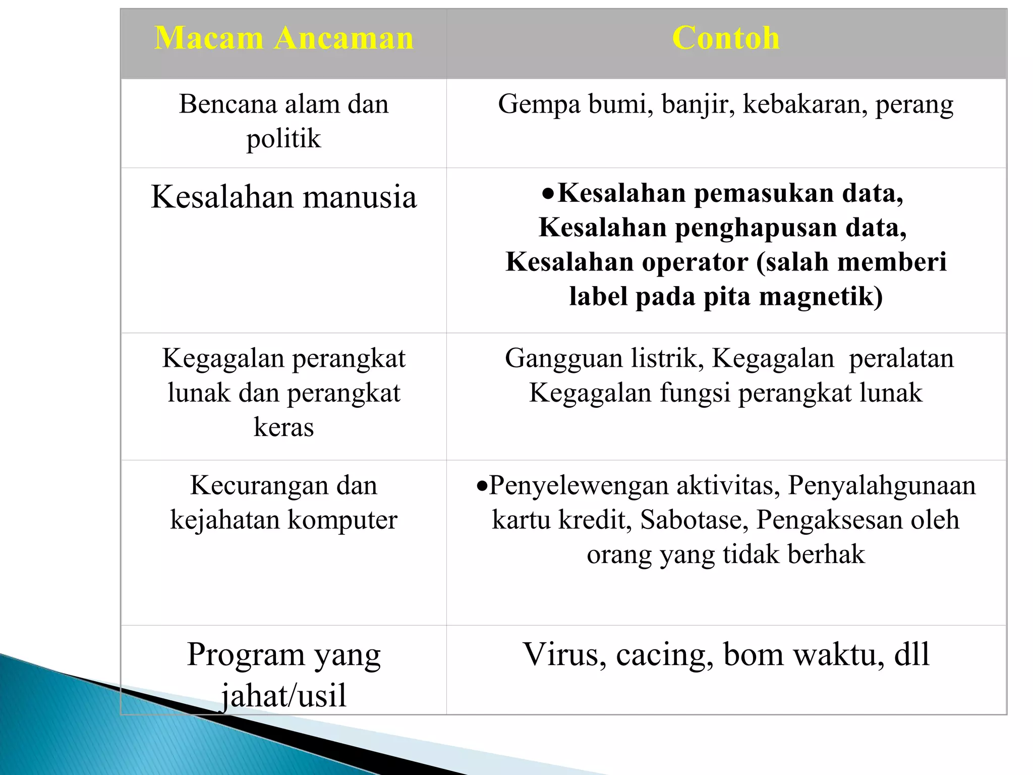 Etika dan Keamanan dalam Sistem Informasi | PPT