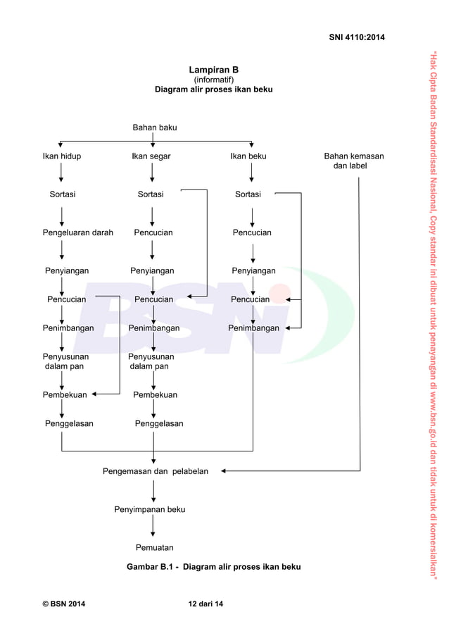 1457 sni 4110 2014.ikan beku | PDF