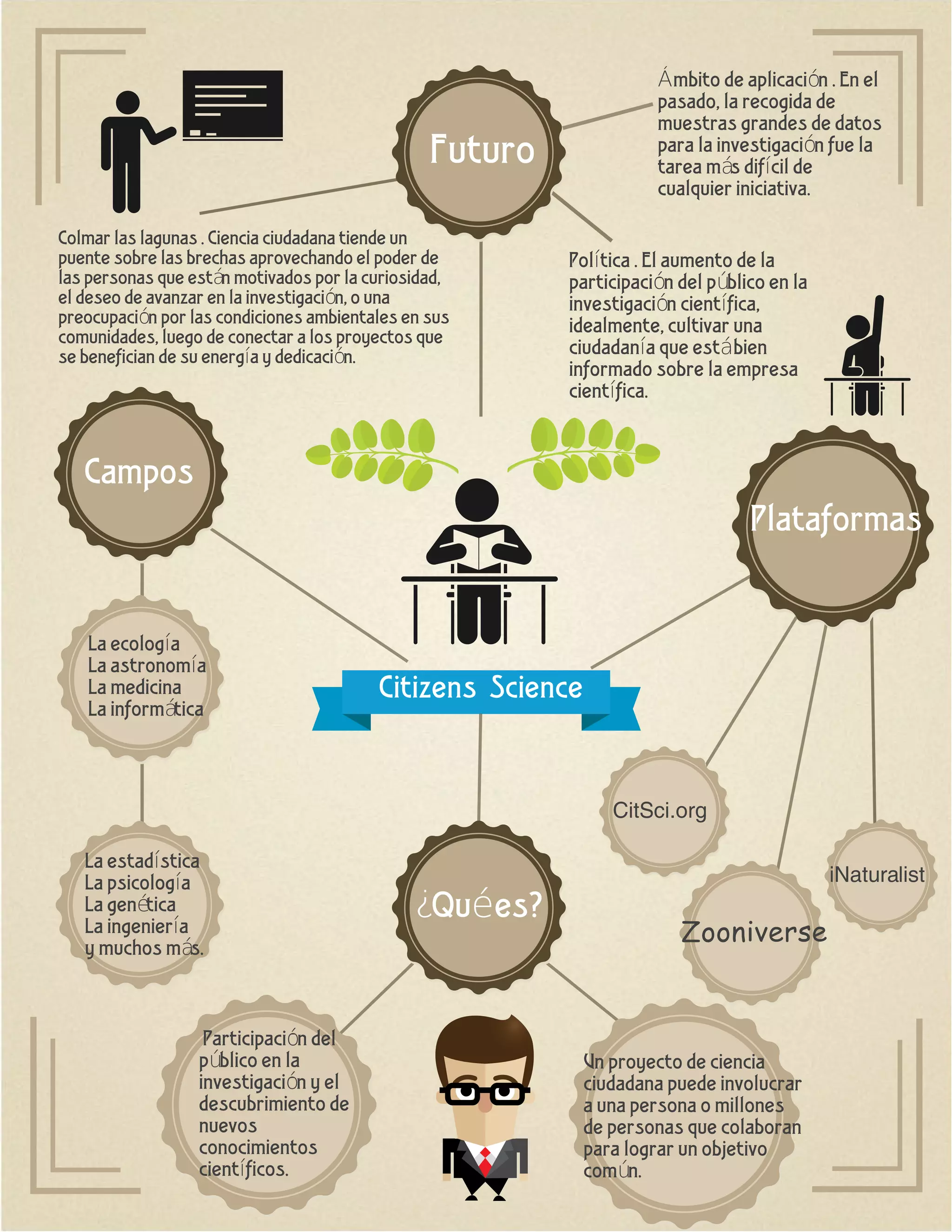 Infografia - Citizens Science | PDF