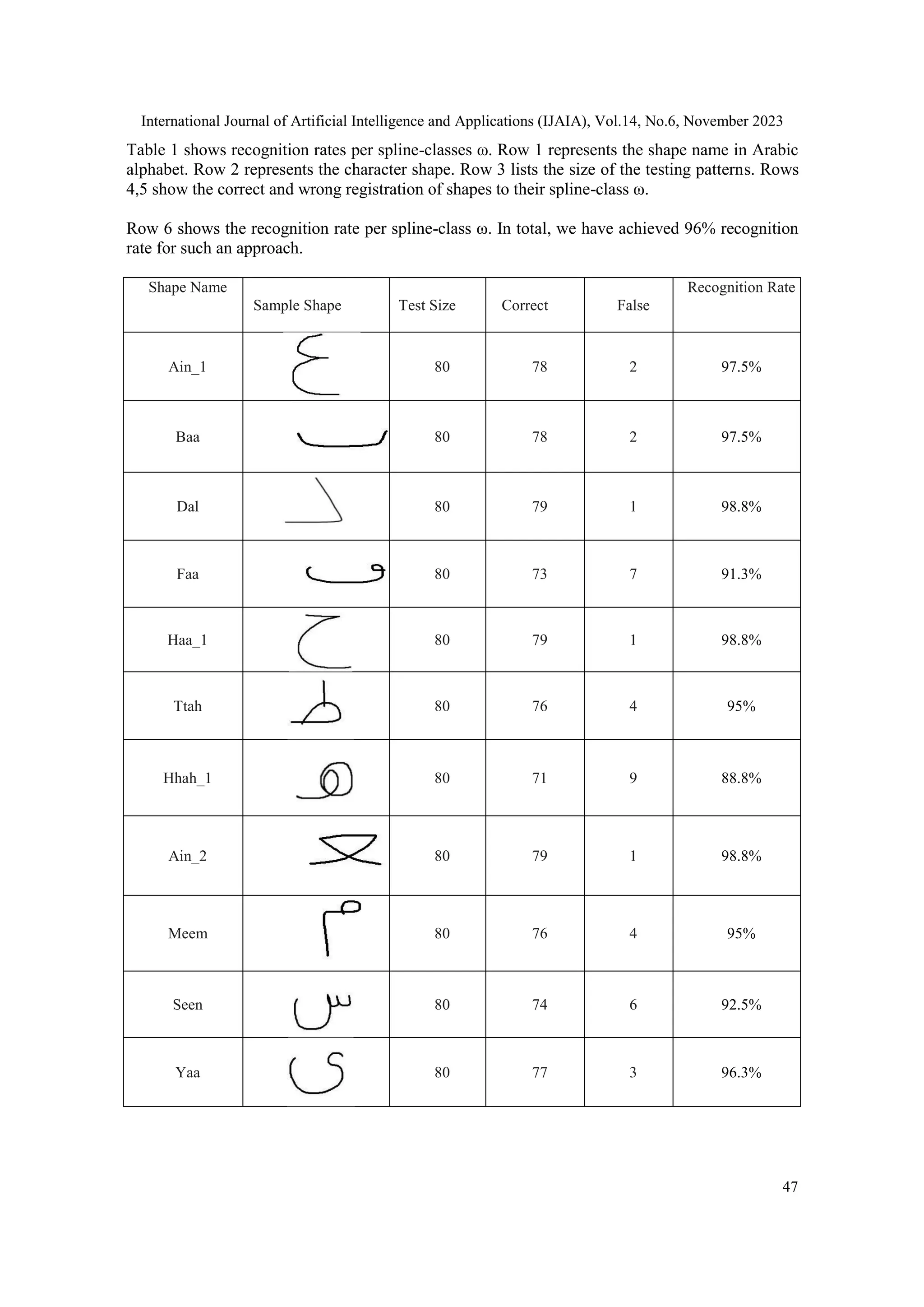Learning Spline Models With The Em Algorithm For Shape Recognition Pdf