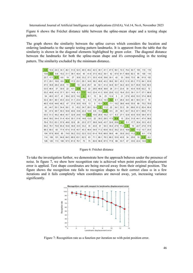 Learning Spline Models With The Em Algorithm For Shape Recognition Pdf
