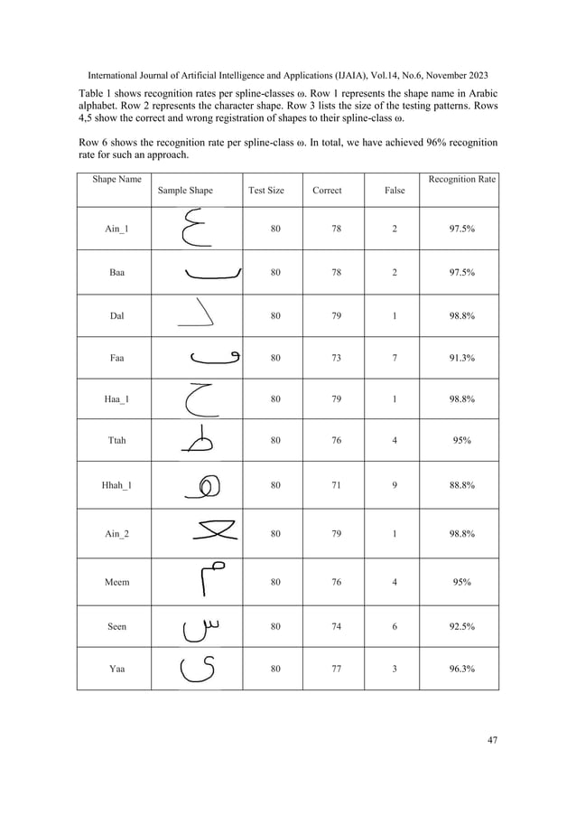 LEARNING SPLINE MODELS WITH THE EM ALGORITHM FOR SHAPE RECOGNITION | PDF | Technology & Computing