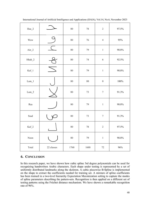 Learning Spline Models With The Em Algorithm For Shape Recognition Pdf Technology And Computing
