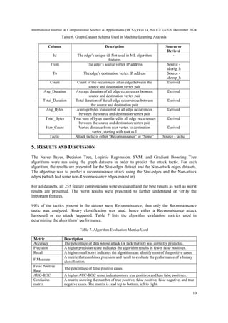 MACHINE LEARNING CLASSIFICATION USING MOTIF BASED GRAPH DATABASES CREATED FROM UWF-ZEEKDATA22 | PDF