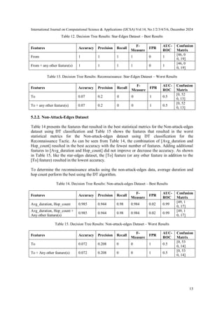 MACHINE LEARNING CLASSIFICATION USING MOTIF BASED GRAPH DATABASES CREATED FROM UWF-ZEEKDATA22 | PDF