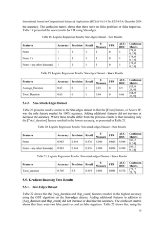 MACHINE LEARNING CLASSIFICATION USING MOTIF BASED GRAPH DATABASES CREATED FROM UWF-ZEEKDATA22 | PDF