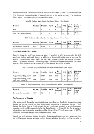MACHINE LEARNING CLASSIFICATION USING MOTIF BASED GRAPH DATABASES CREATED FROM UWF-ZEEKDATA22 | PDF