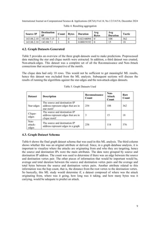 MACHINE LEARNING CLASSIFICATION USING MOTIF BASED GRAPH DATABASES CREATED FROM UWF-ZEEKDATA22 | PDF