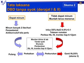 146470448 demam-berdarah-dengue | PPT