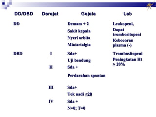 146470448 demam-berdarah-dengue | PPT