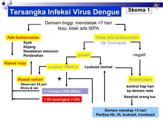 146470448 demam-berdarah-dengue | PPT