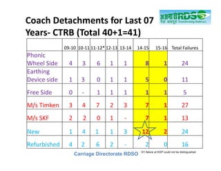 1466238175517-CTRB Failures RDSO.pdf