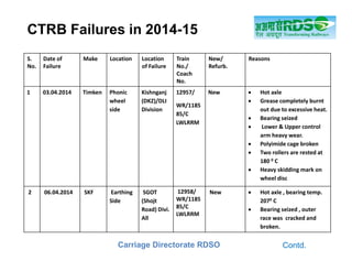 1466238175517-CTRB Failures RDSO.pdf
