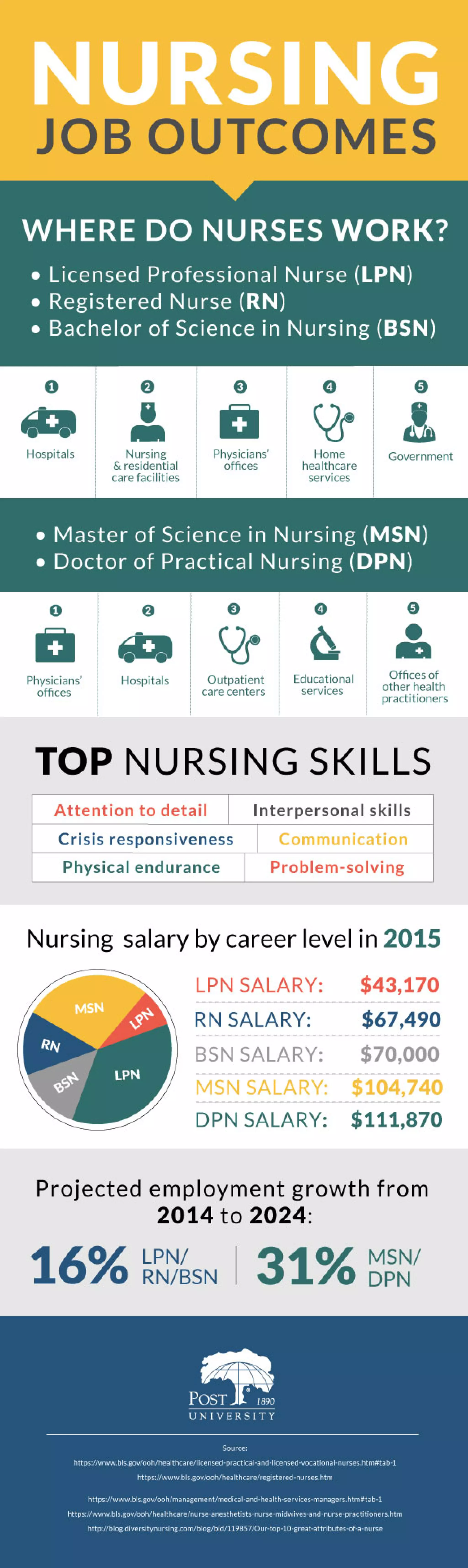 Nursing Job Outcomes | PDF