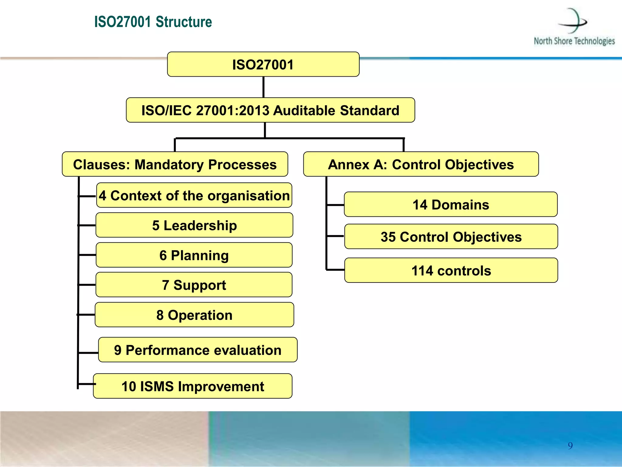 ISMS Requirements | PPT