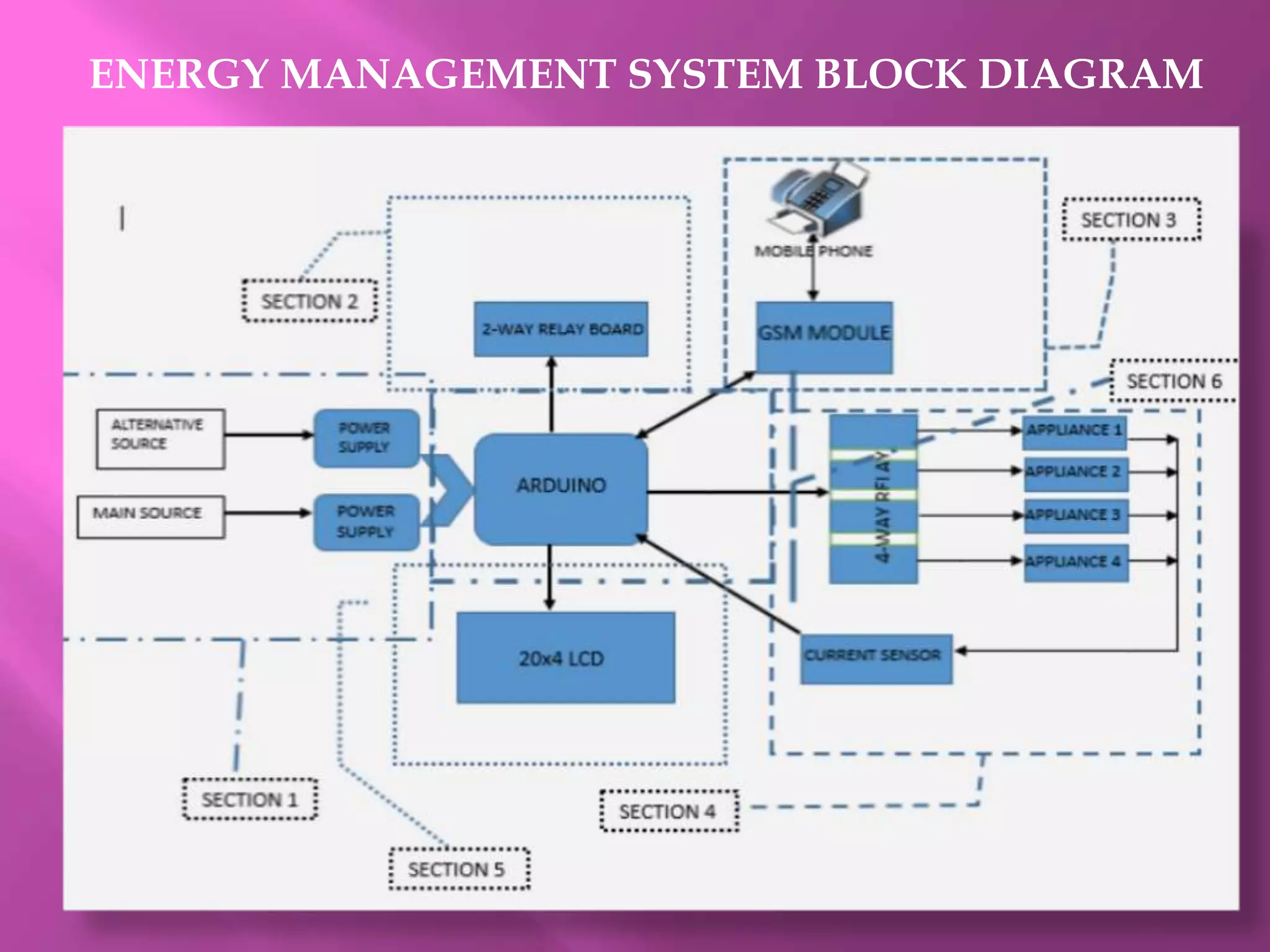 Energy Management System For Residential Building | PPTX