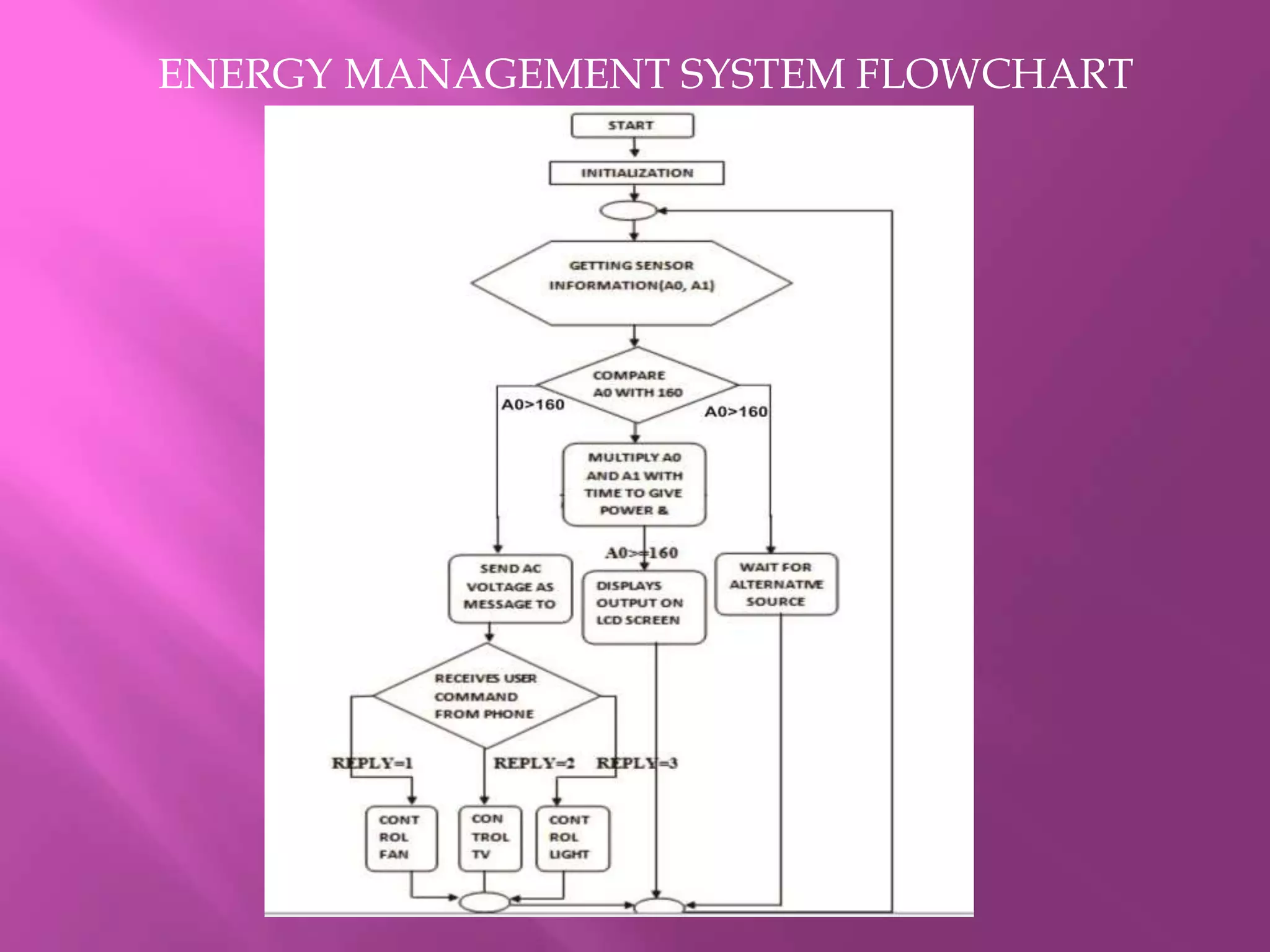 Energy Management System For Residential Building | PPTX