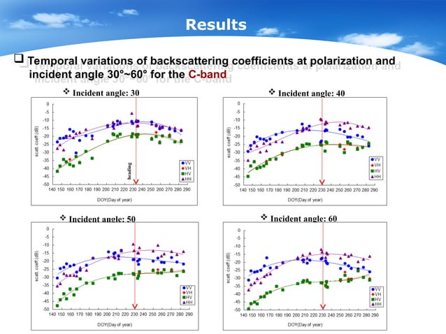 Radar Backscattering Measurement using SAR.ppt